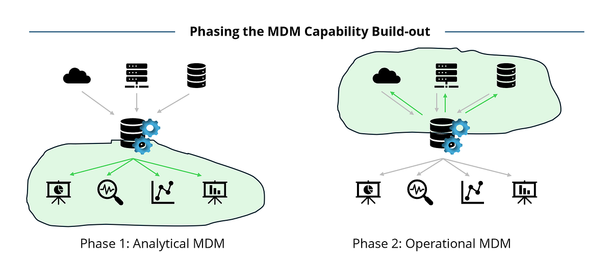 Analytical vs. Operational MDM: What’s the difference and which one do ...