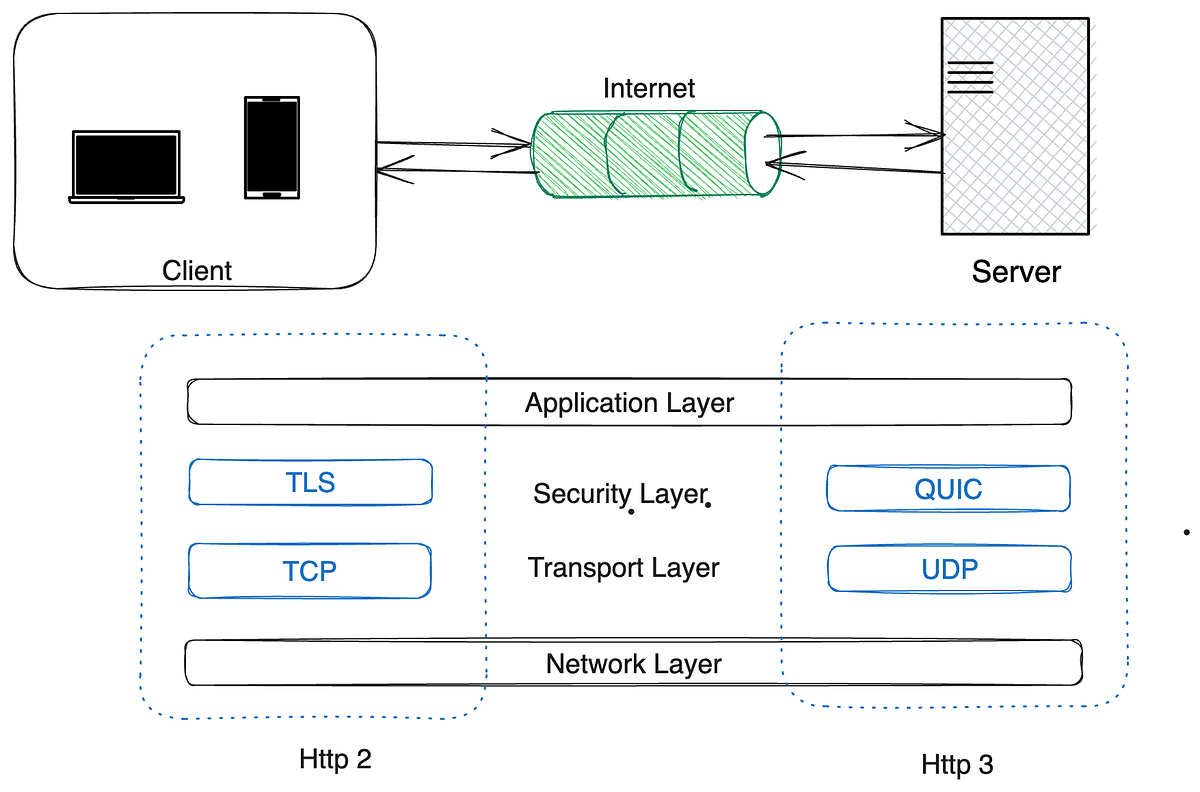 Http/3 Protocol-Major version. TLS: Transport Layer Security | by Dileep Sreepathi | Stackademic