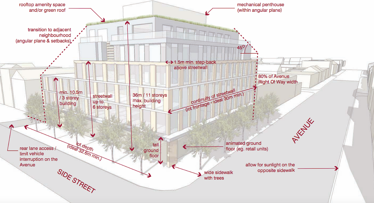 Urban Design Guidelines - All about Urban - Medium