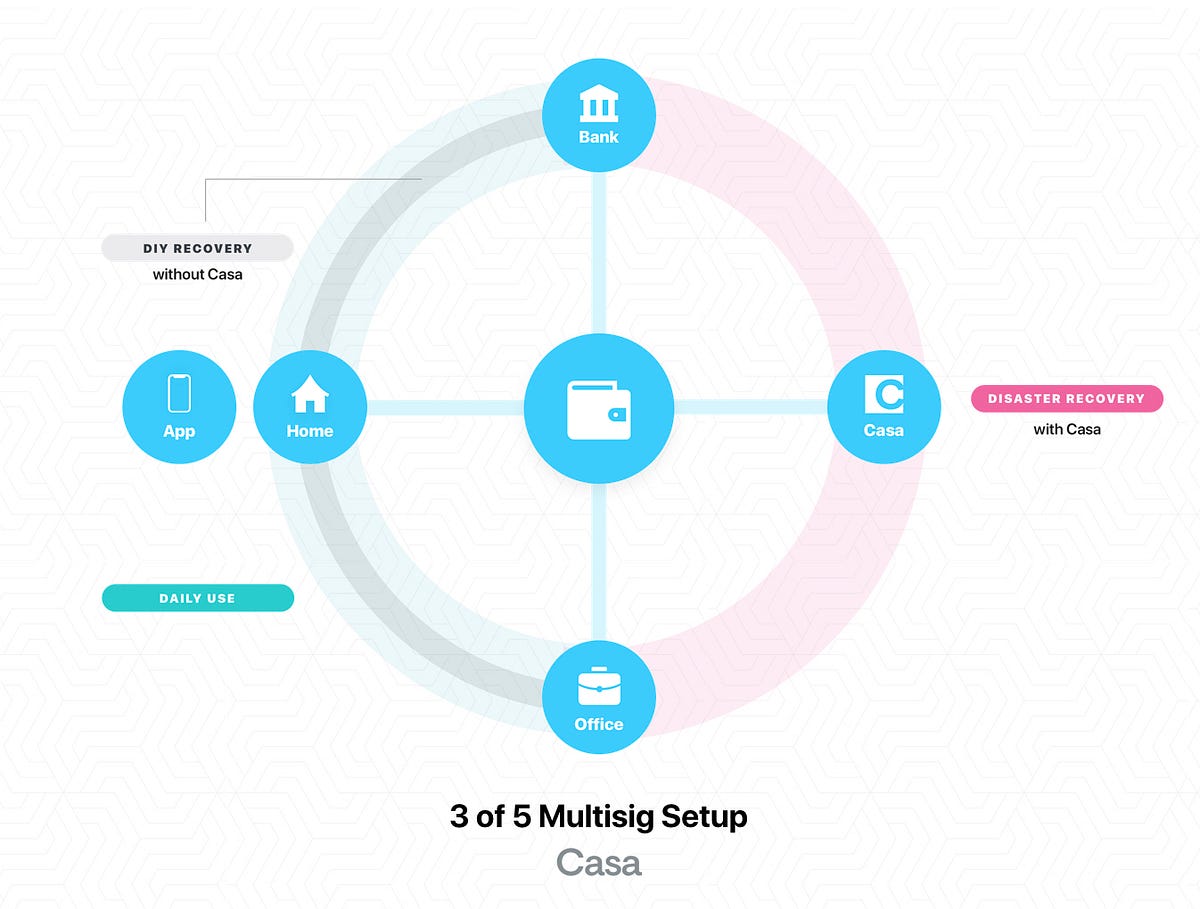 Manage your Keys with Casa. The best personal key system on the… | by ...