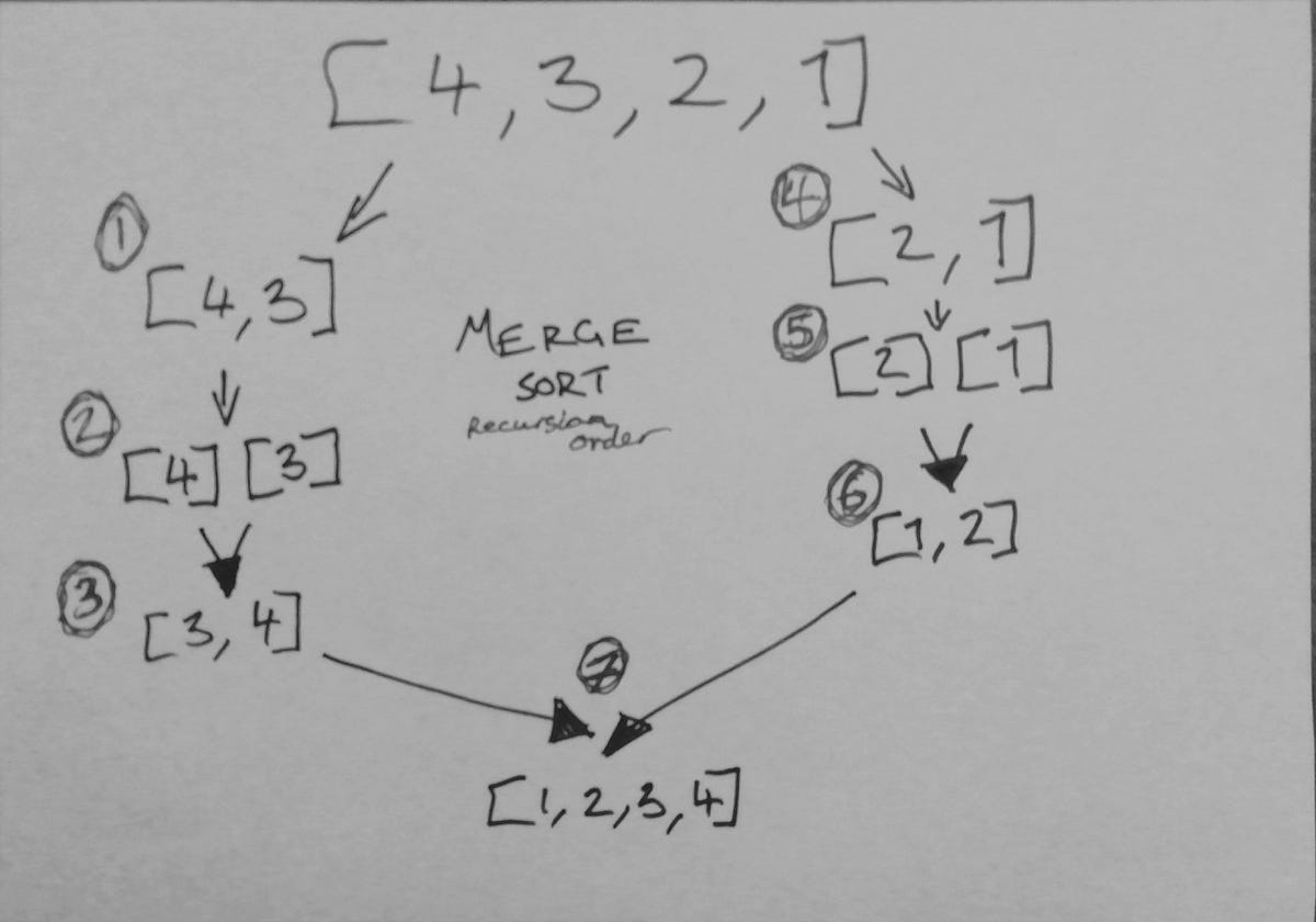 Recursive algorithms and writing MergeSort in JavaScript | by John ...