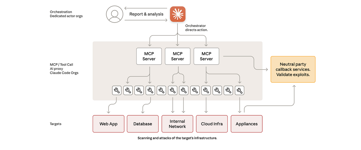 The First AI-Orchestrated Cyber Espionage Campaign | Medium