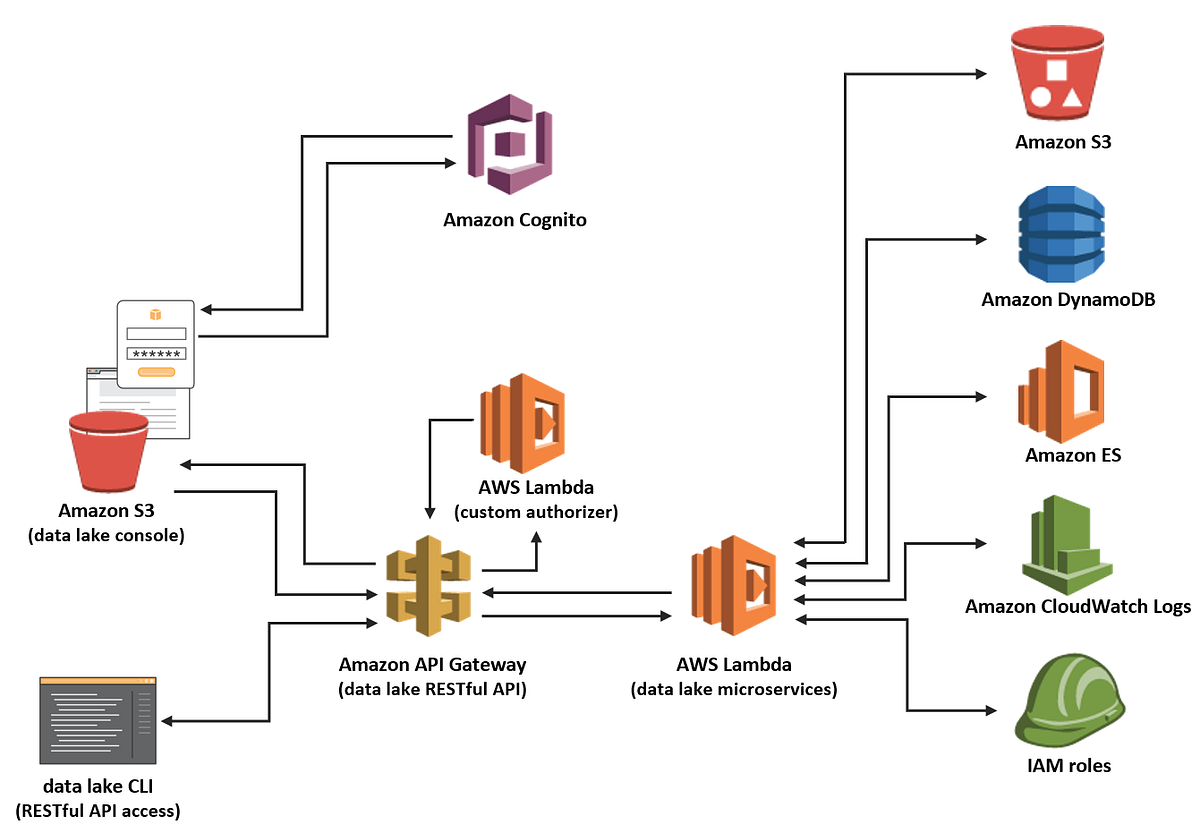 Data Lake on AWS. Best practices based on the fact of the… | by Arthur ...
