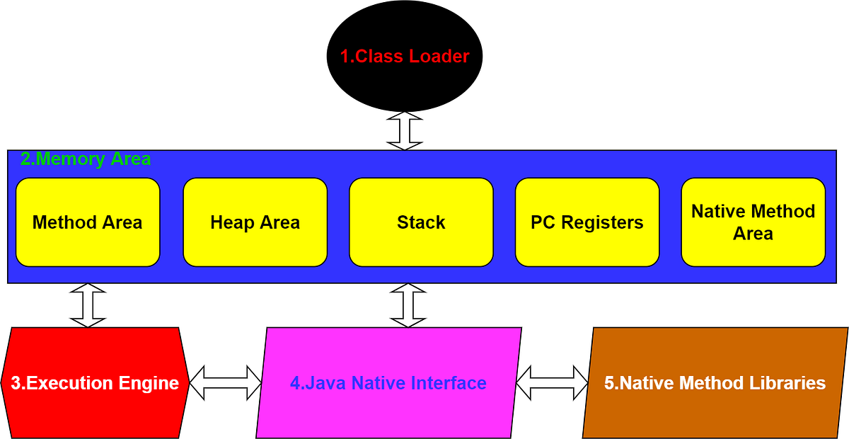 The 5 Main components of JVM. This article is about Class Loader… | by ...