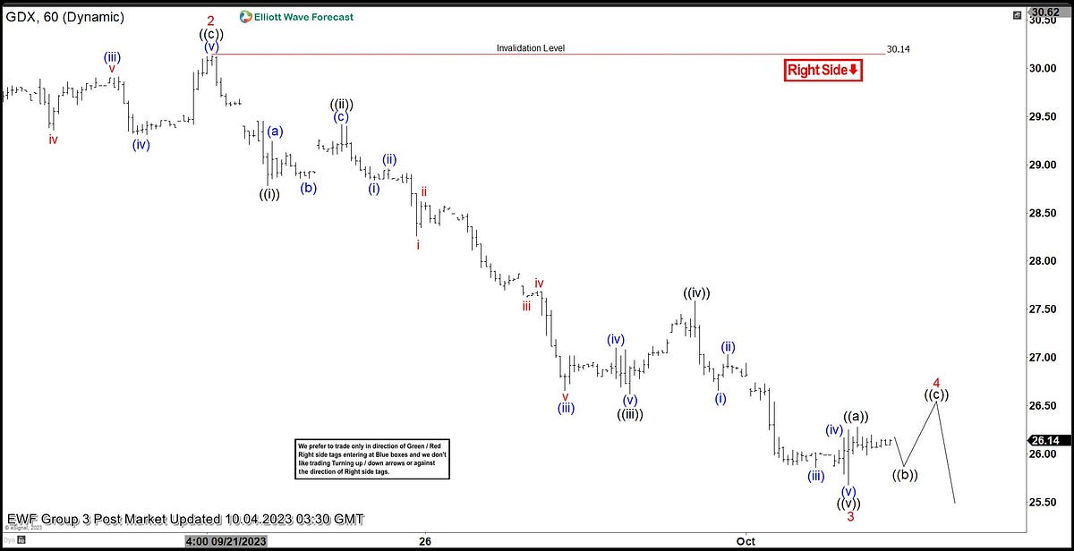 Gold Miners (GDX) Approaching Support Zone | by Elliott wave | Oct, 2023 | Medium