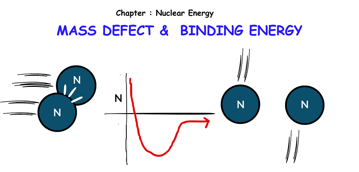 The Essence of Mass Defect and Binding Energy Demystified | by Gurukul ...