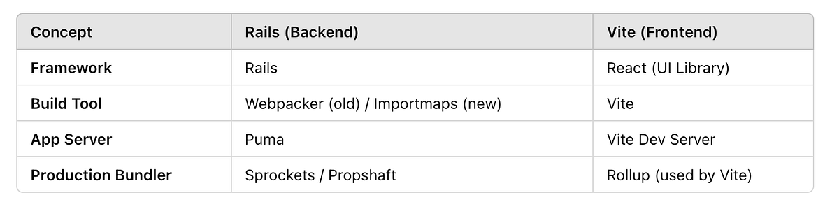 How Does Vite Compare to Rails?. 🚀 What is Vite? | by SnappyCoder | Medium