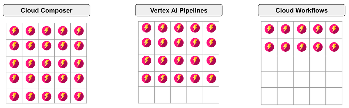 Google Cloud Alternatives to Cloud Composer | by Marc Djohossou ...