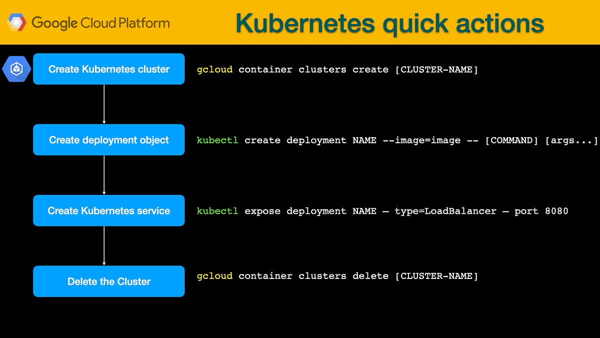 GCP | Kubernetes Engine | Quick Start | by Dasarathan Selvaraj | Medium