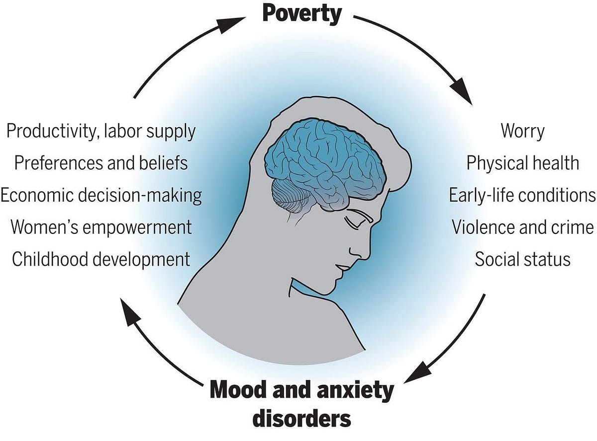 How Poverty effects on Mental Health? | by iStaylaa Hay💫 | Nov, 2024 ...