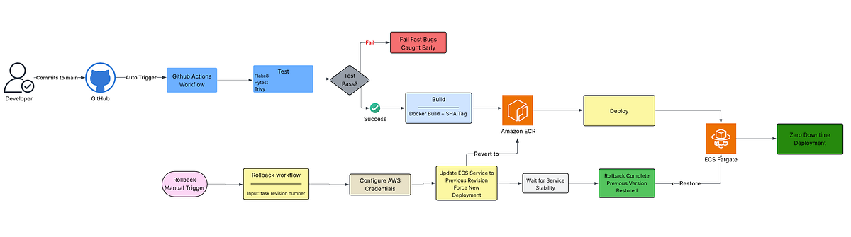 Automating AWS ECS Deployment — Part 2: CI/CD Pipeline with GitHub Actions | by Oluwatobi ...