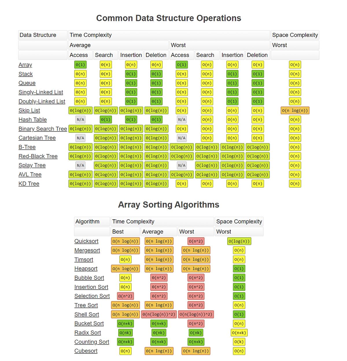 What is Big O Notation?. Big O Notation is a way of expressing… | by Dragoș Bratu | Medium