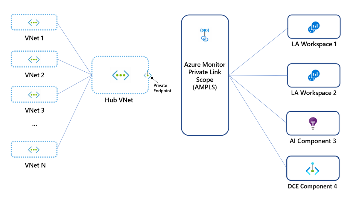 Automate the onboarding of Log Analytics workspaces to an AMPLS via ...