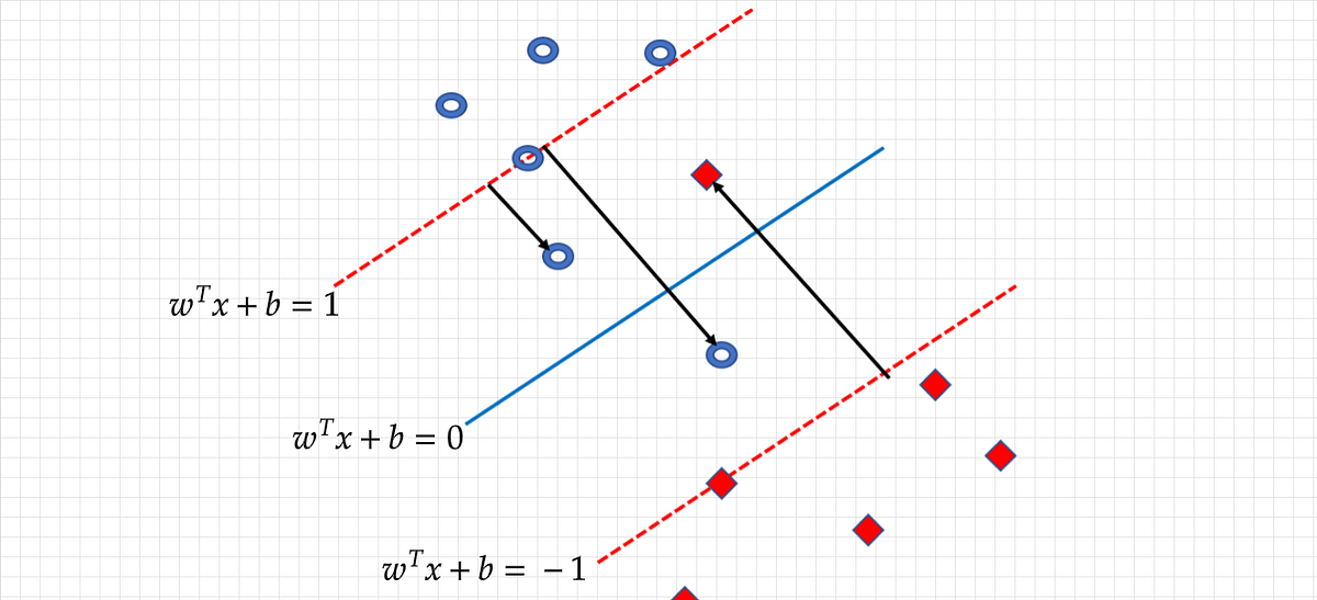 支持向量機(Support Vector Machine, SVM)(二) Soft-margin - Roger Yong - Medium