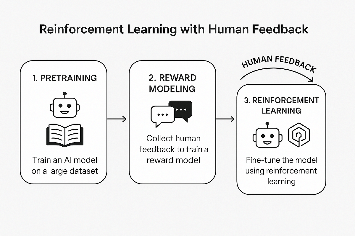 RLHF: How Human Feedback is Shaping AI Models | by Jainul Trivedi | Apr ...