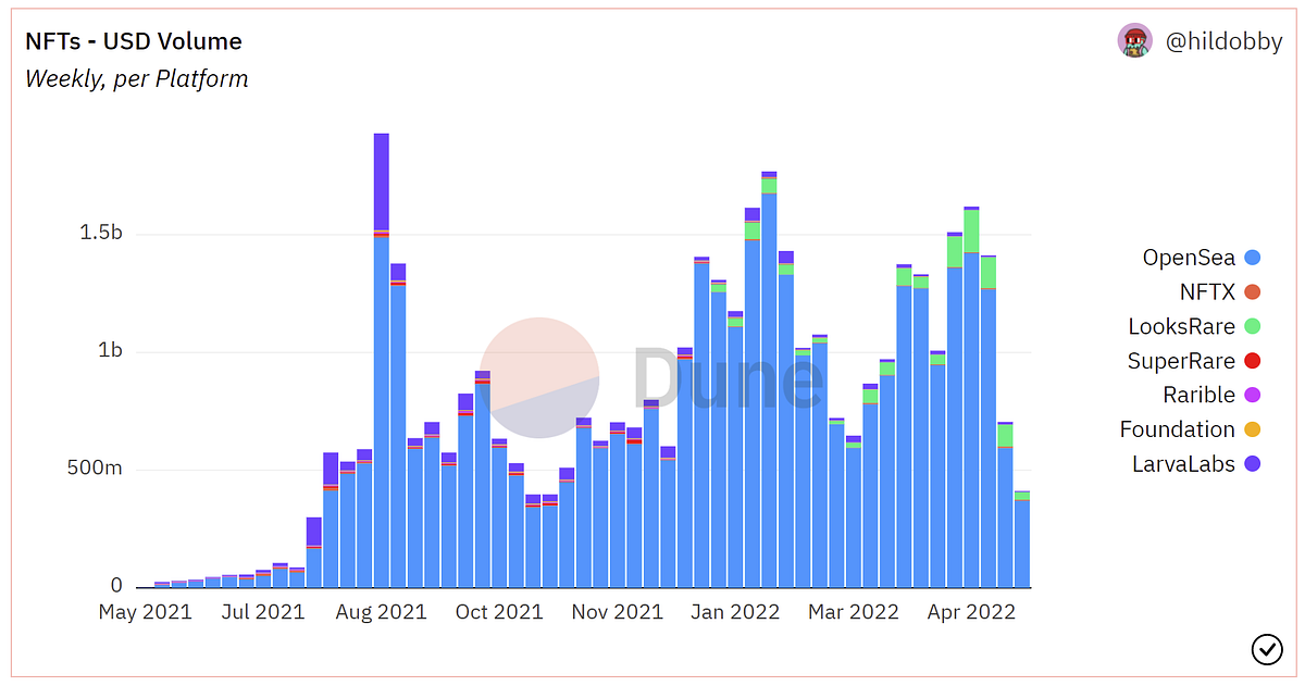 Summer 2022: NFT Winter?. Last year, NFTs took the world by… | by Lisa ...