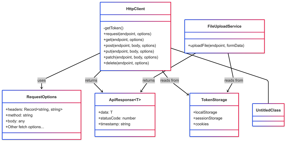 Advanced HTTP Client Patterns for React & Next.js: File Uploads, SSR ...