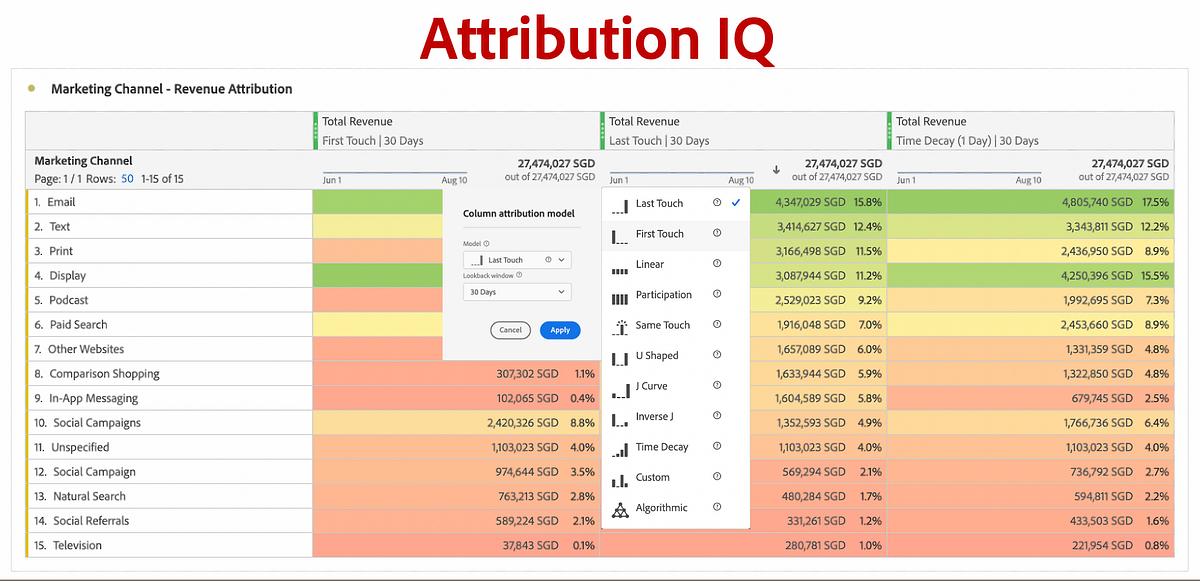 Why marketers love Attribution IQ? | by Vishnu Pillai | Medium