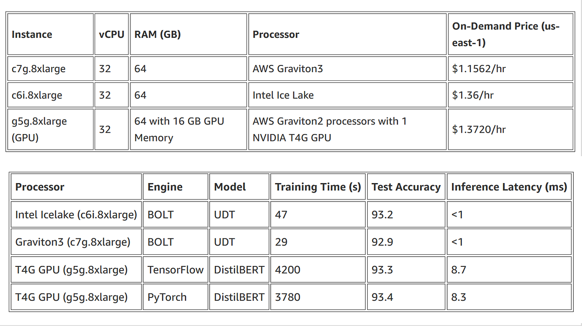 AI is Now On-Demand in AWS: Case Study of Training Large-Scale Neural Network with CPU-Only ...