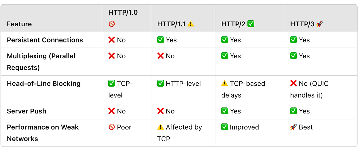 🚀 Evolution of HTTP and Its Impact on Mobile Apps | by Jyoti Sheoran ...