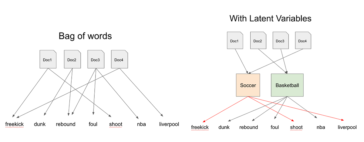 Dimensionality-Reduction with Latent Dirichlet Allocation | by Xiao Ma | TDS Archive | Medium
