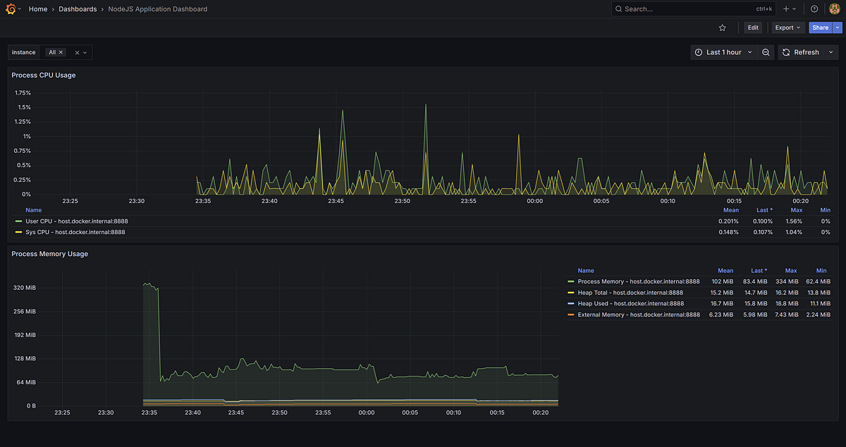 Setting up a Prometheus and Grafana Monitoring System for My Bun.js Backend | by Tiffanyadisuryo ...