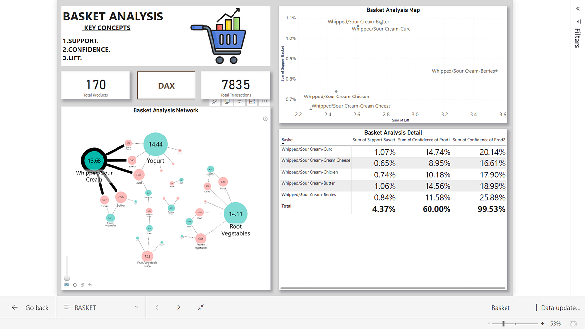 Unveiling the Power of DAX Functions in Basket Analysis with Power BI 📊🔍 | by Vishnukanth k | Medium