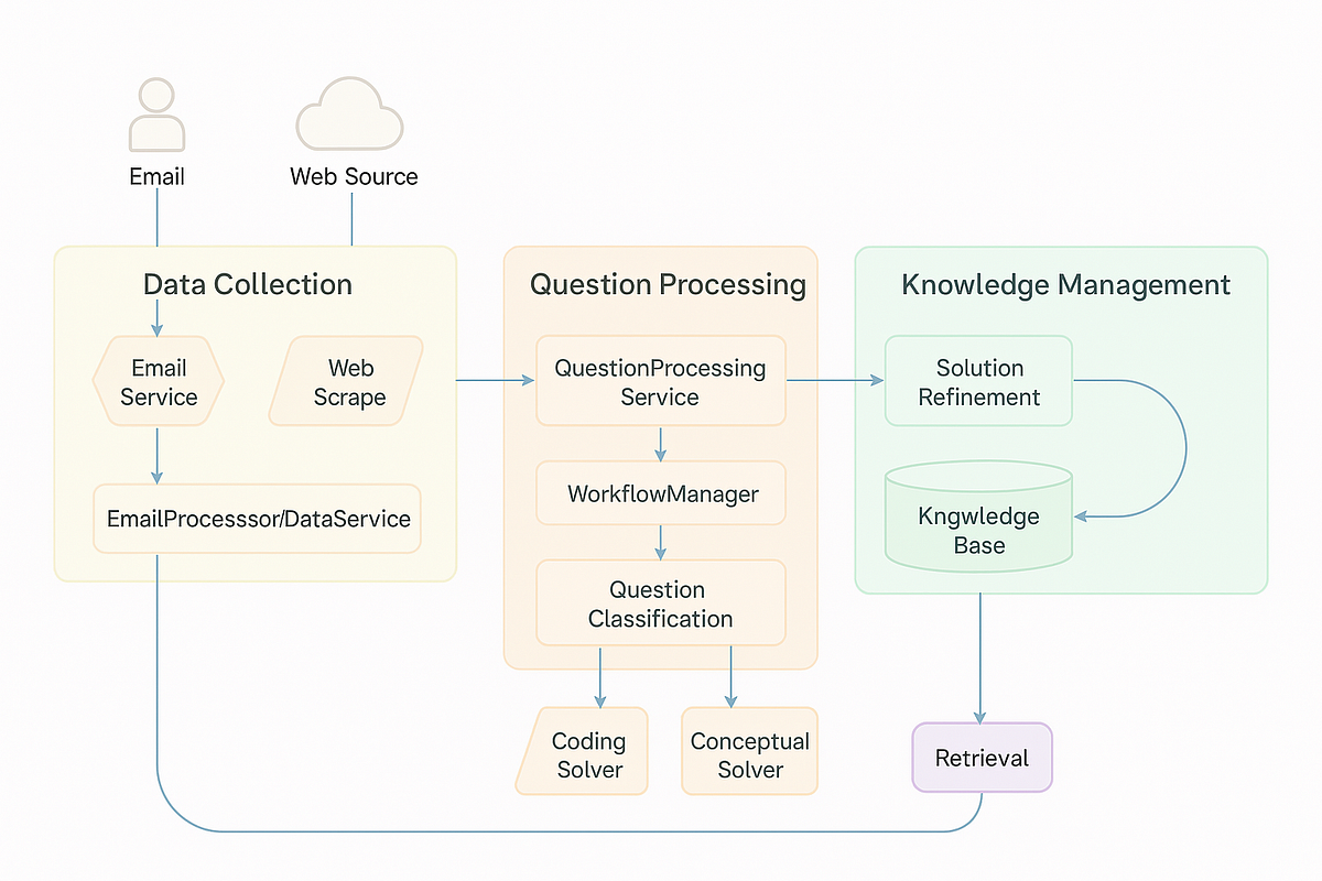 Building an AI-Powered Data Science Interview Assistant | by kavender ...