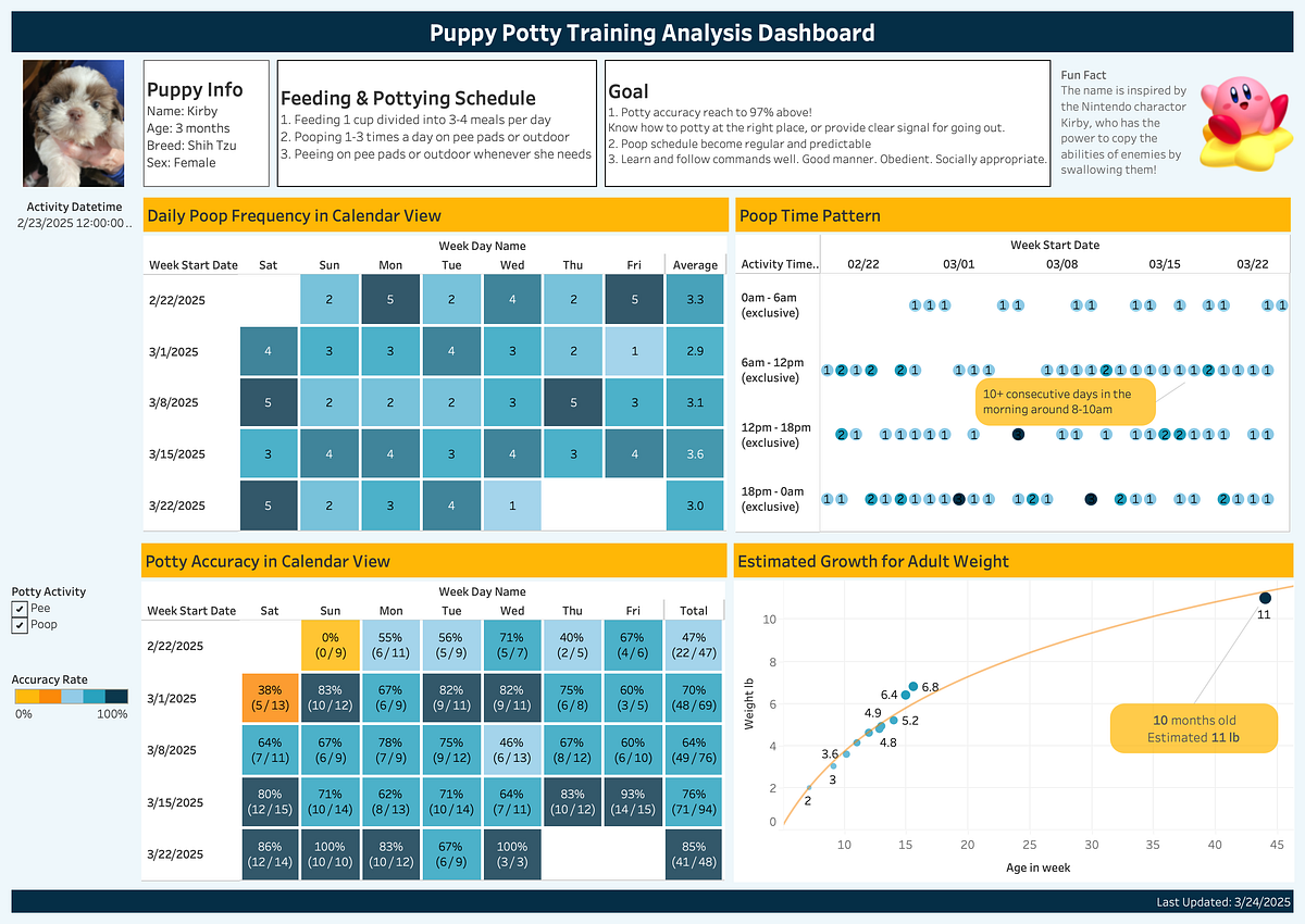 Building Tableau Dashboard with PostgresSQL for Puppy Potty Training ...