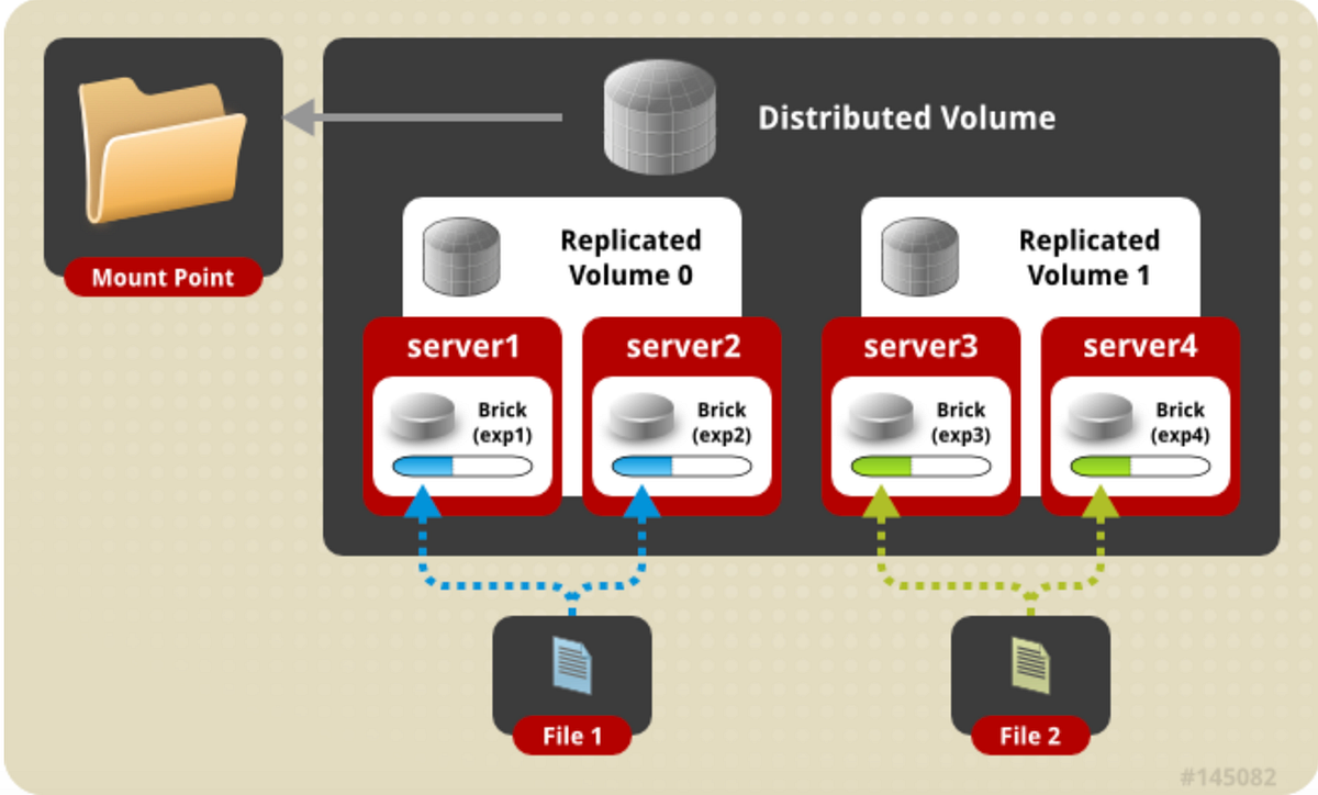 Setup Glusterfs Cluster In Oracle Cloud Infrastructure By Anoop Srivastava Medium