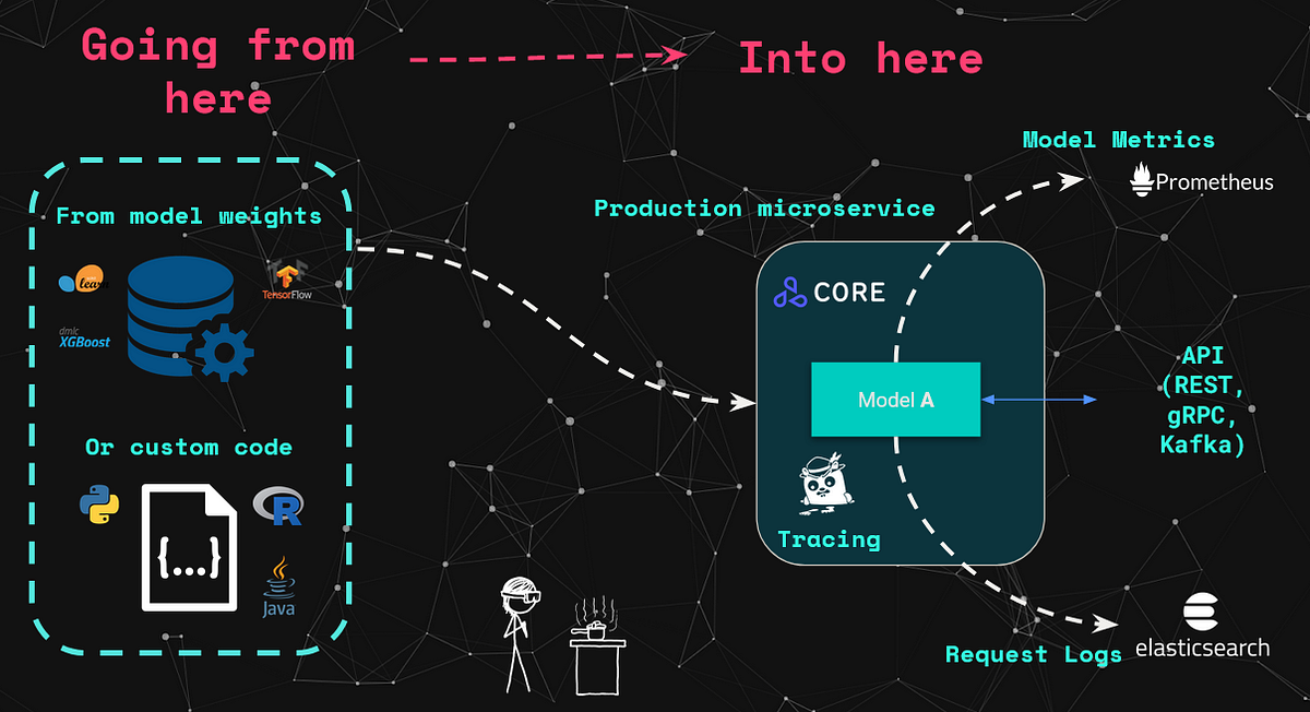 Real Time Machine Learning at Scale using SpaCy, Kafka & Seldon Core ...