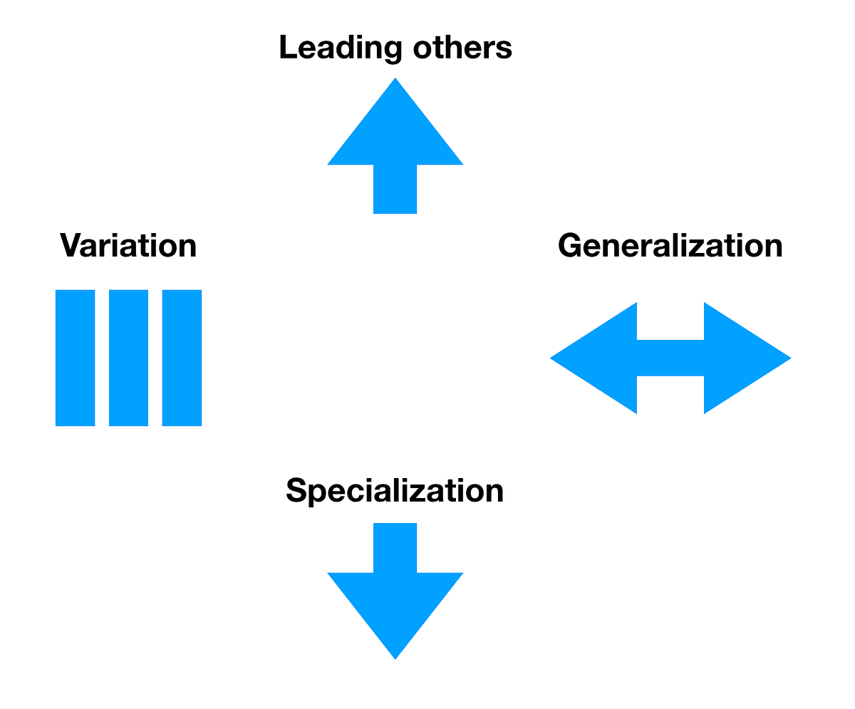 Four career development paths - Thinking about Startups