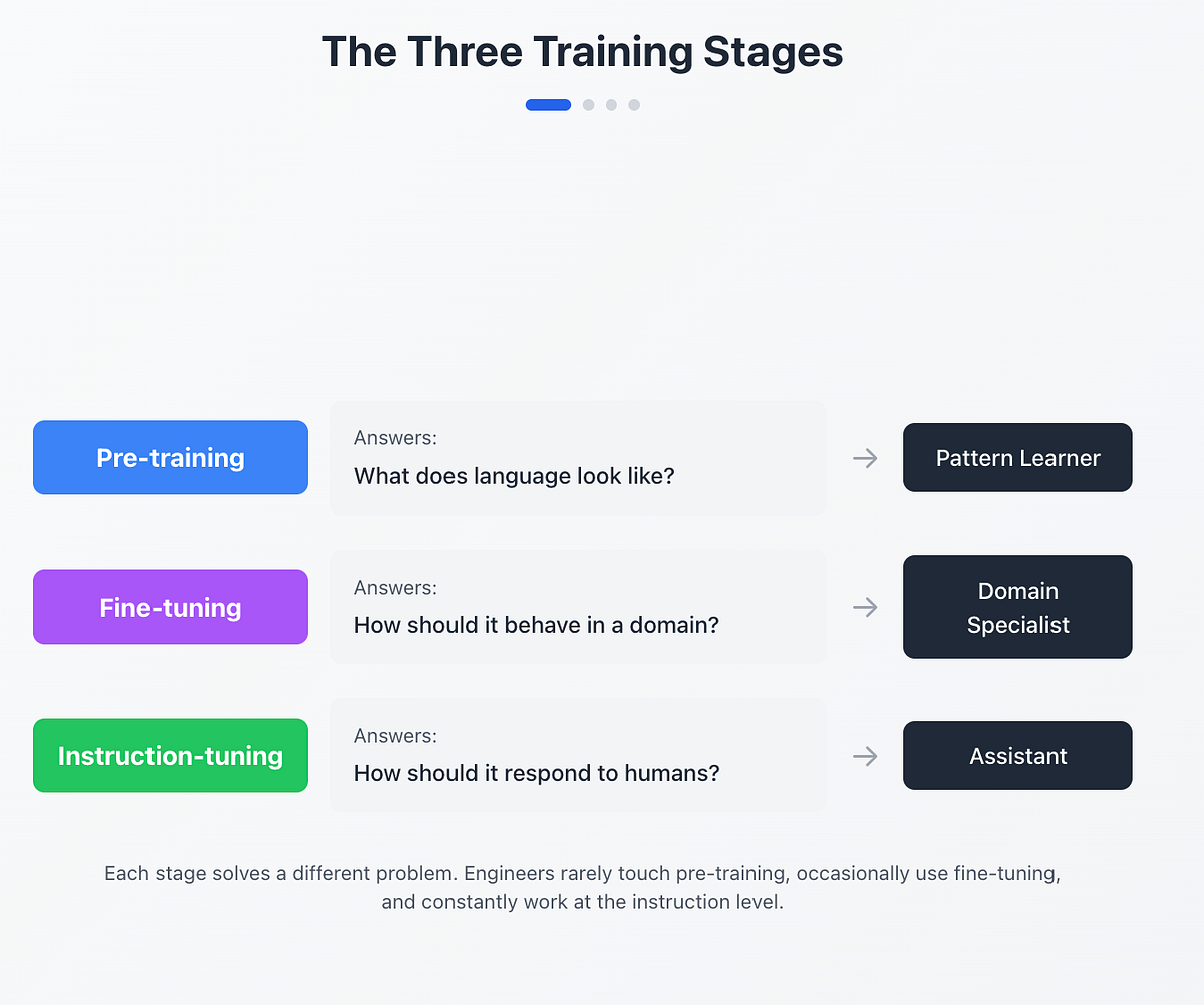 Understanding the LLM Lifecycle: Pre-training, Fine-tuning, and ...