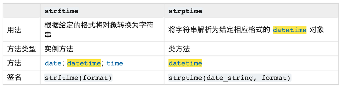 #datetime 中 strftime v.s strptime | by 黃重慶 | Medium