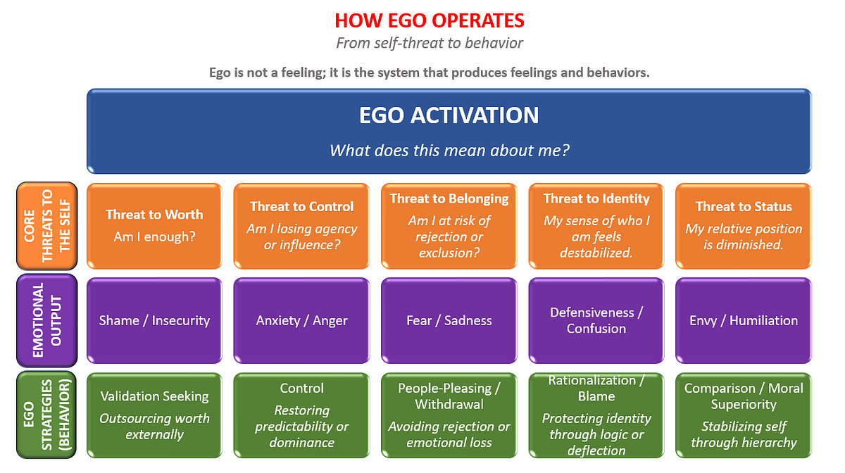 HOW EGO OPERATES — From self-threat to behavior | by Yvonne Murtadha ...