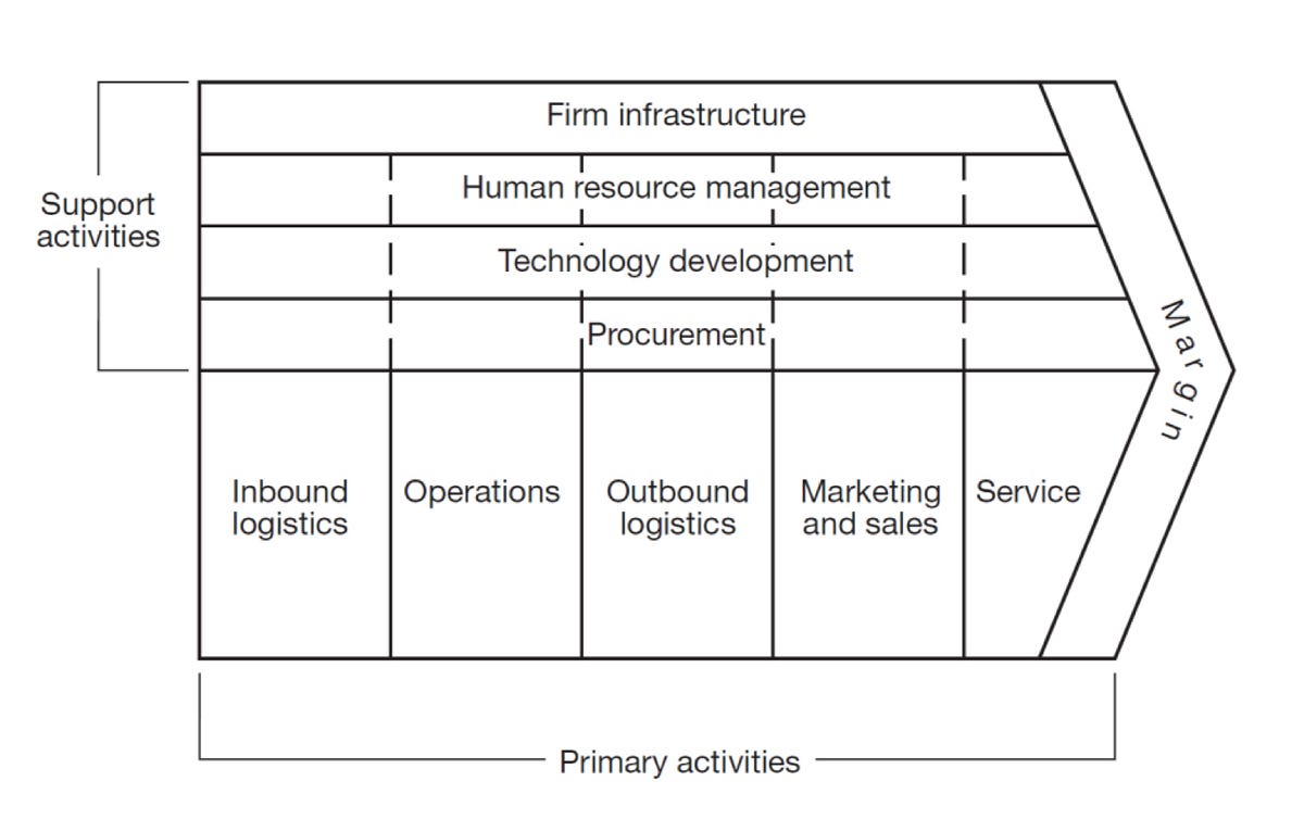 Supply Chain Through Porter’s Value Chain Model | by Nuanprang ...