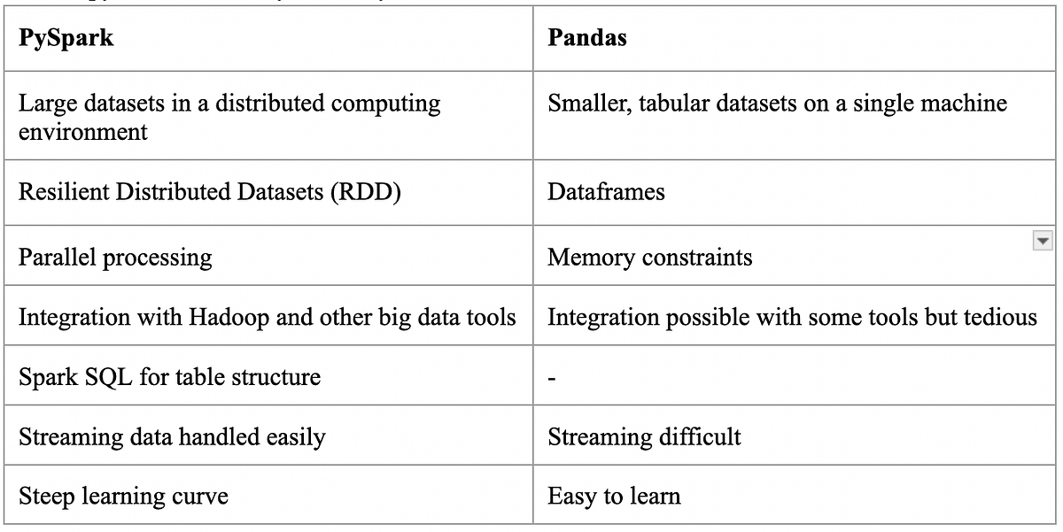 Natural Language Processing (NLP) with Spark (Python) | by Mrunmayee Dhapre | Medium