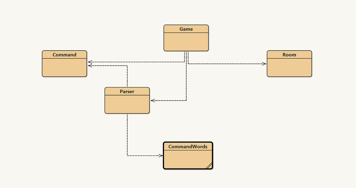 Pertemuan 9 — Game World of Zuul. Nama : Nabila Shafa Rahayu NRP … | by ...