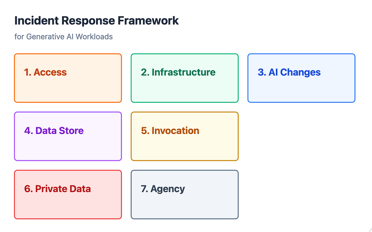 🔐 Incident Response for Generative AI Workloads: A Structured Approach ...