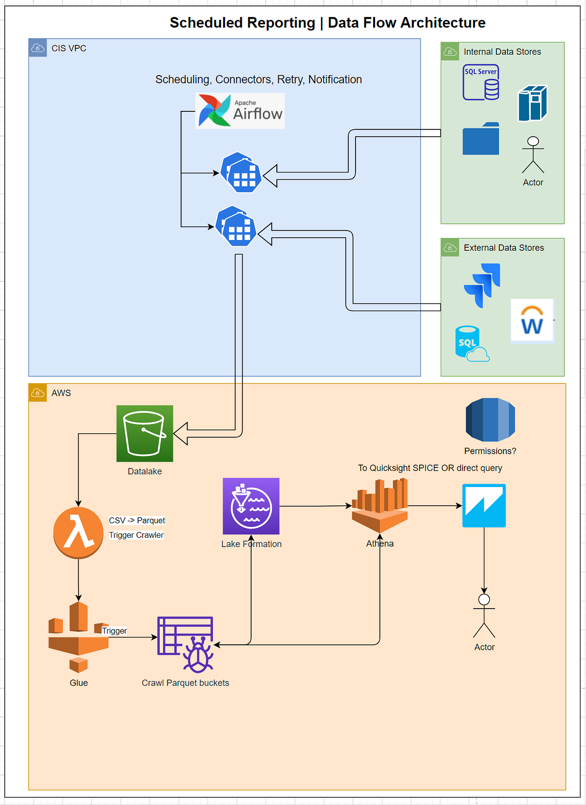 Reporting Analytics using AWS Quicksight | Lambda CSV -> Parquet | by ...