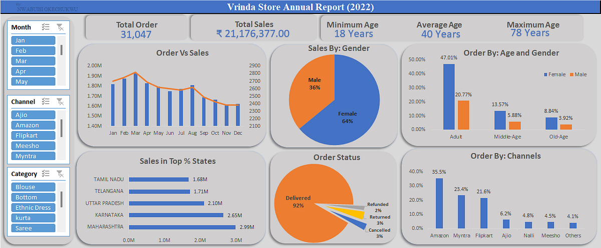 Vrinda Store 2022 Data Analysis with Microsoft Excel | by Nwabuisi Okechukwu | Medium