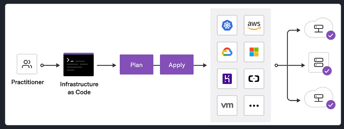 Automate AWS Infrastructure: Terraform’s Magic with EC2 and ELB | by Harishankar | Sep, 2023 ...
