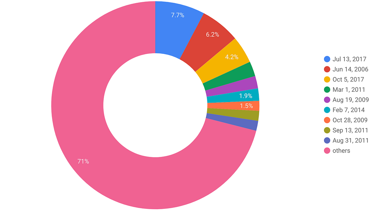 Build a batch-based product data pipeline by using GCP stacks. | by Wei Huang | Level Up Coding