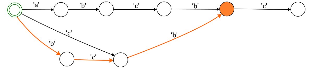 An Illustrated Tutorial on Suffix Automata | by Oliver-Matis Lill | Medium