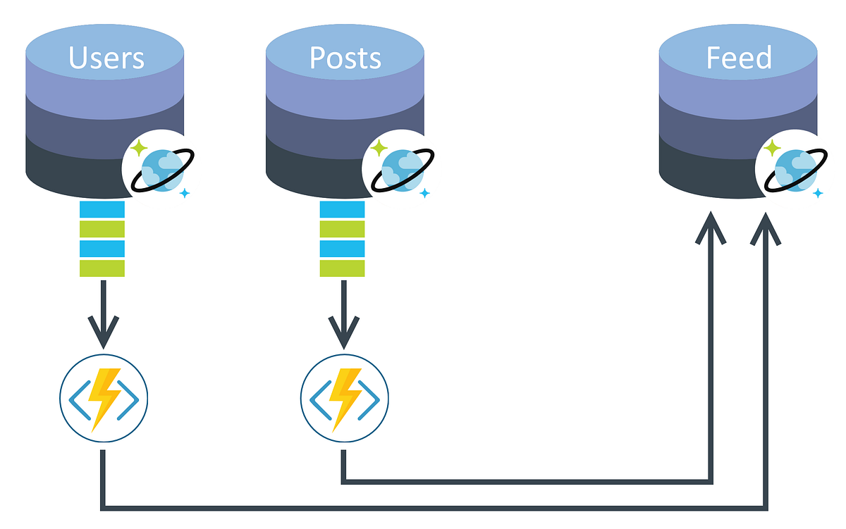 Denormalizing your data with Azure Functions and Cosmos DB’s change feed | by Thomas Weiss | Medium