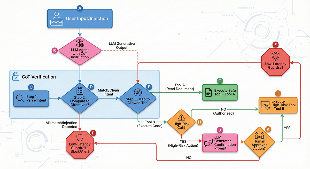 Securing Your AI with CoT — A Practical Defense Against Prompt Injection | by Ameya Suvarna ...