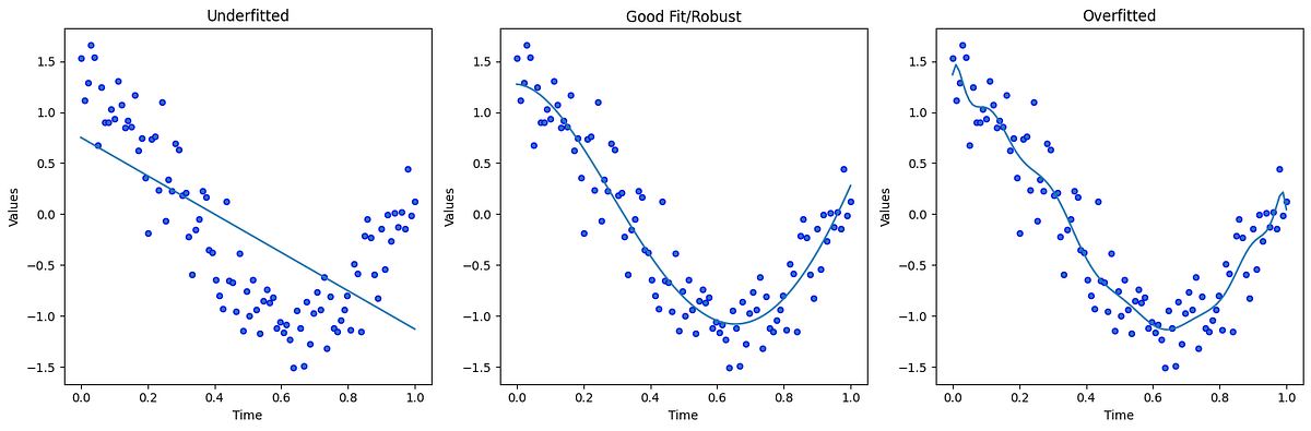 Overview of Supervised Learning: The art of function approximation | by ...