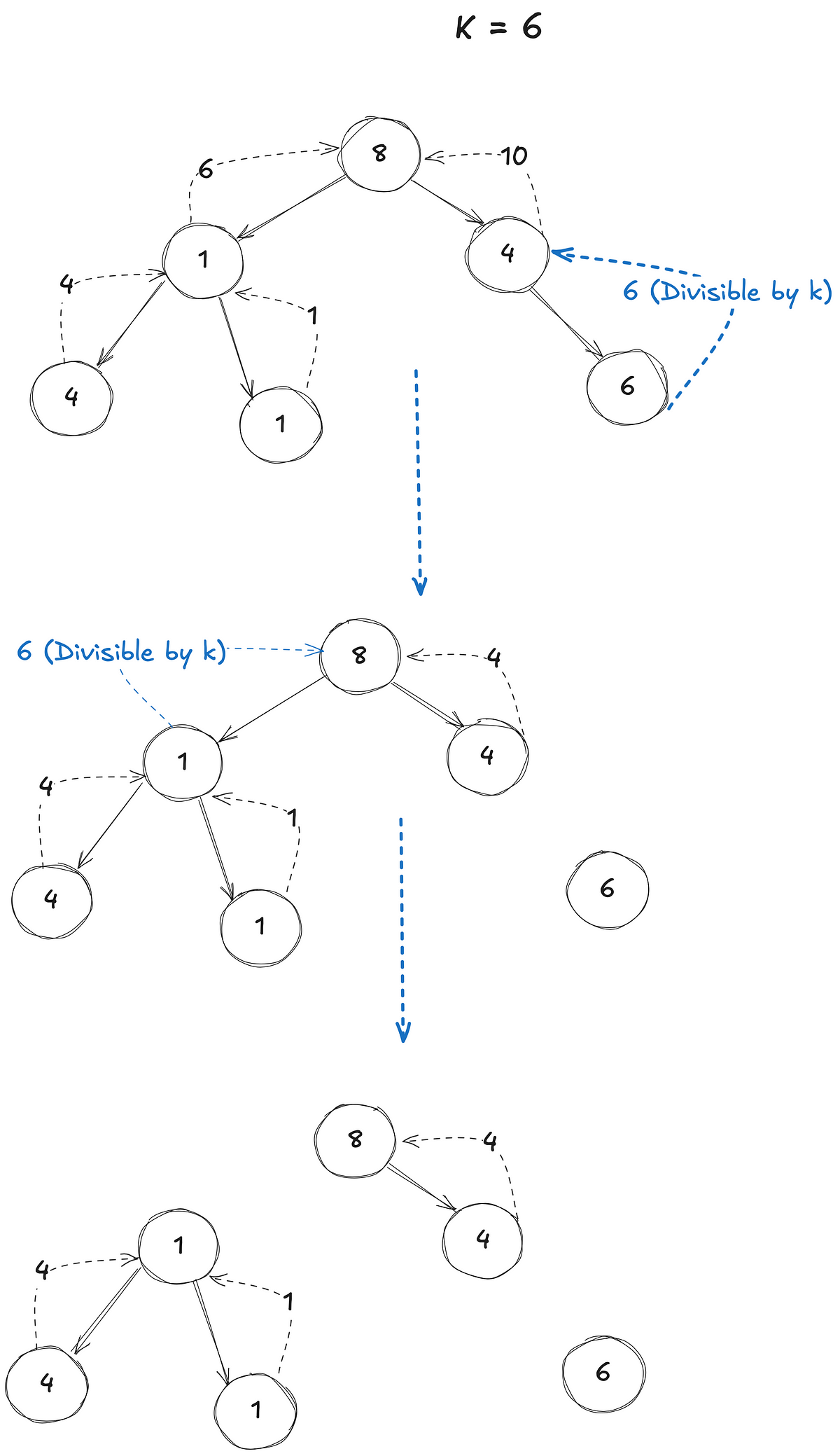 LeetCode:2872 Maximum number of k divisible components | by Vikas Singh ... LeetCode:2872 Maximum number of k divisible components | by Vikas Singh ...