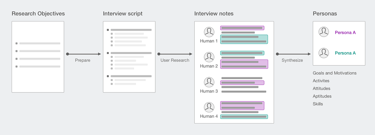 Using personas. Designing enterprise apps using… | by Peter Zalman | UX ...