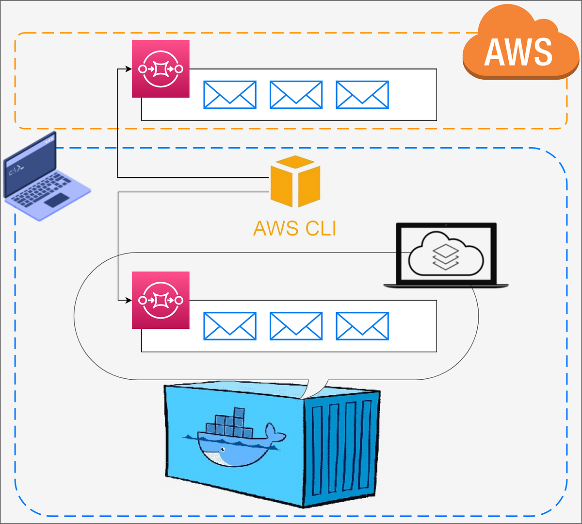 AWS SQS CLI commands with examples | by Ivan Polovyi | AWS in Plain English